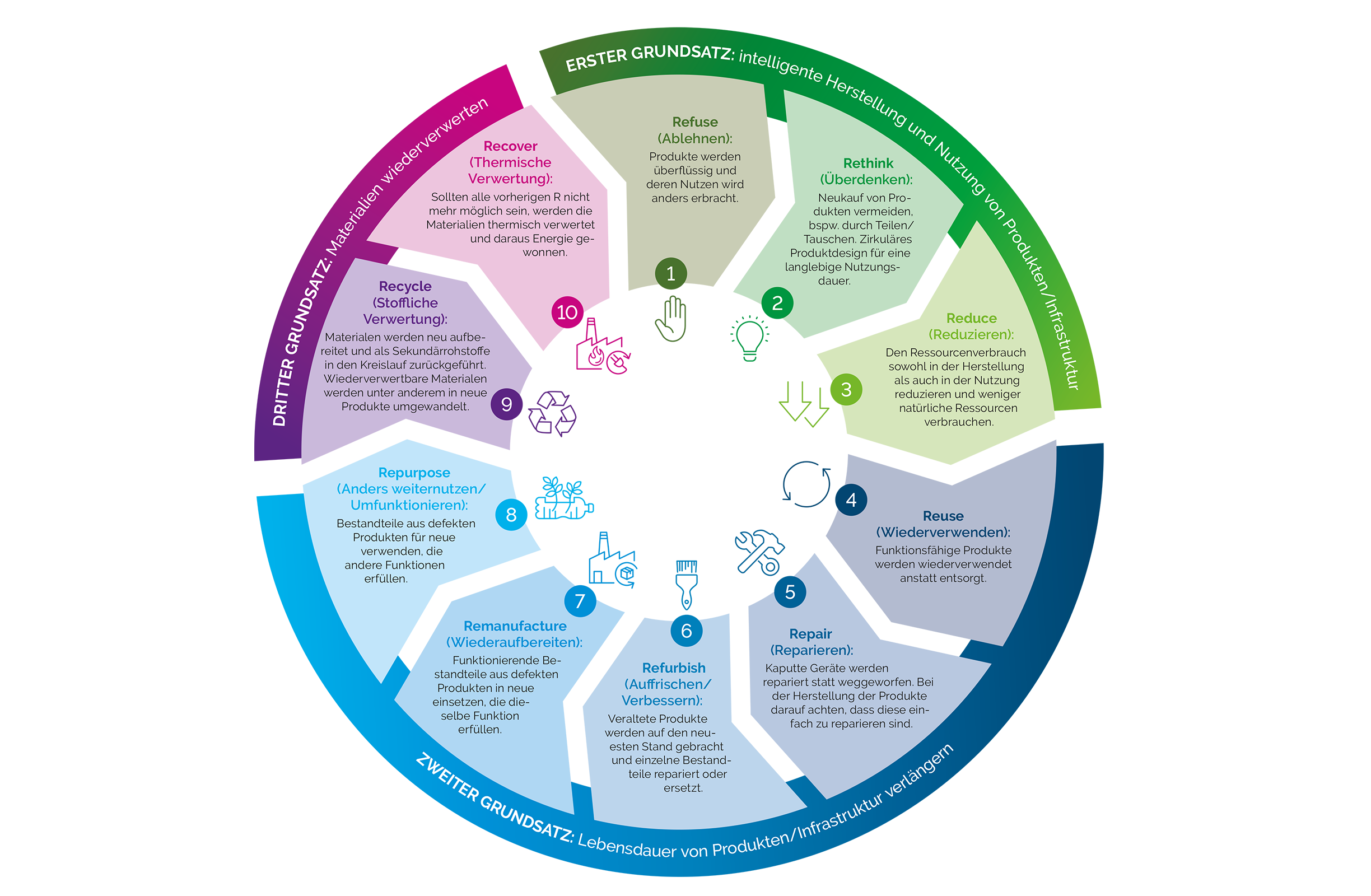 ARA | 10R der Kreislaufwirtschaft